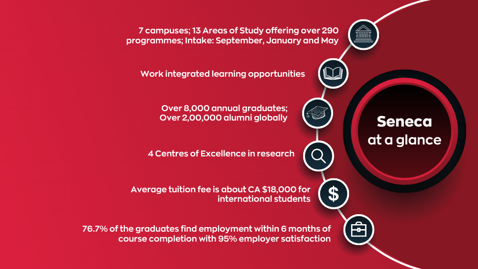 Seneca College: How to Apply to Increase Your Chances in 2024 | The Chopras